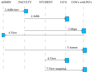 Mini project on Program Outcome Assessment - 1000 Projects