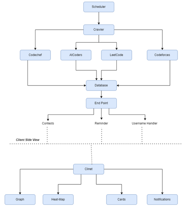 Competitive Programming Platform for Students Project Synopsis - 1000 ... Competitive Programming Platform for Students Project Synopsis - 1000 ...