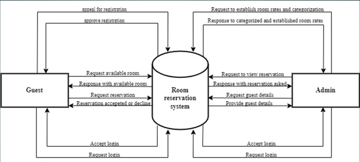Hotel Online Room Reservation System Project Proposal - 1000 Projects